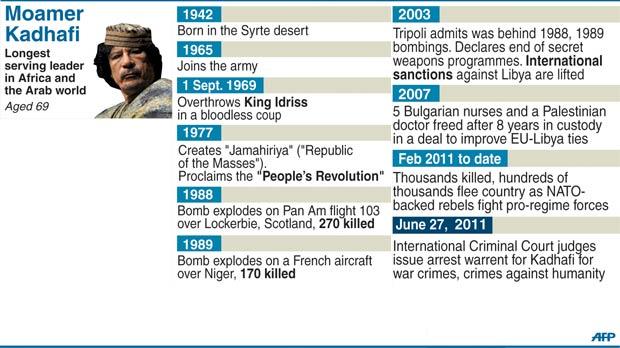Muammar-gadafi-times-afp-images – The Muslim Times