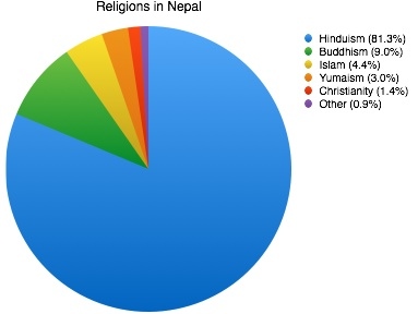 Religions_in_Nepal – The Muslim Times